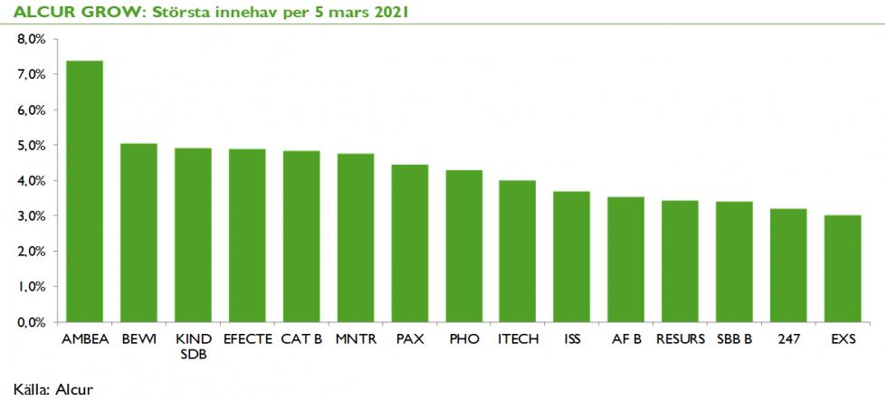 ALCUR GROW MÅNADSBREV | Alcur