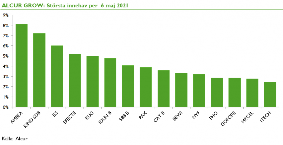 ALCUR GROW MÅNADSBREV | Alcur