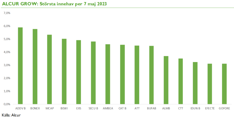 ALCUR Grow MÅNADSBREV APRIL | Alcur